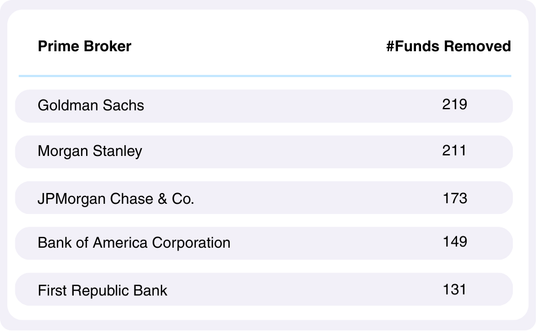 Prime Broker Leaderboard - Q1 2025