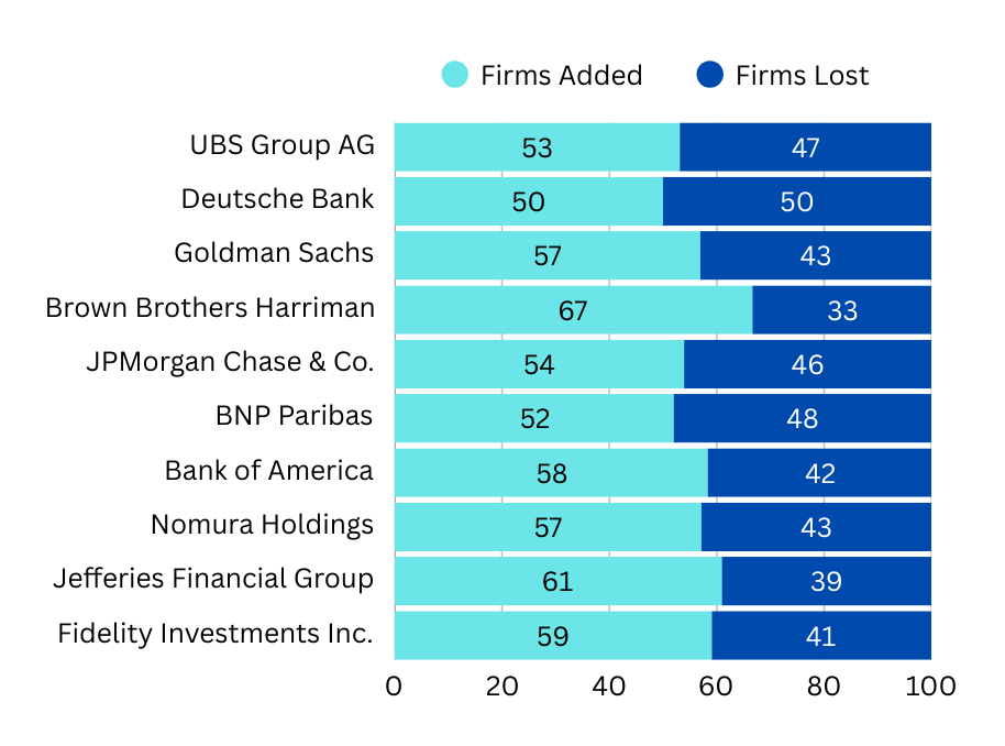 Prime Broker Leaderboard - Q1 2025