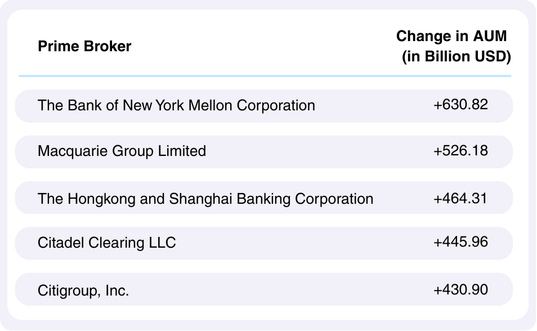 Prime Broker Leaderboard - Q1 2025